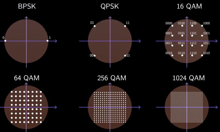 What Is Qam Modulation Wireless Explained