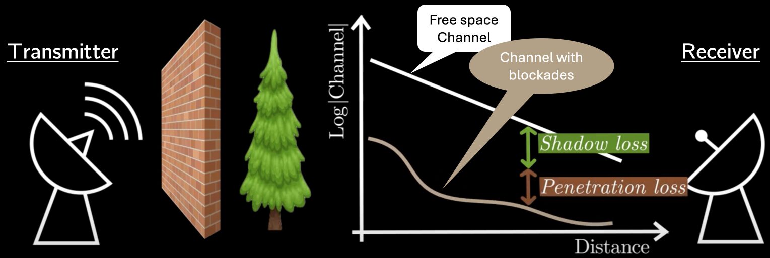 Channel Models in Wireless Communication - Wireless Explained