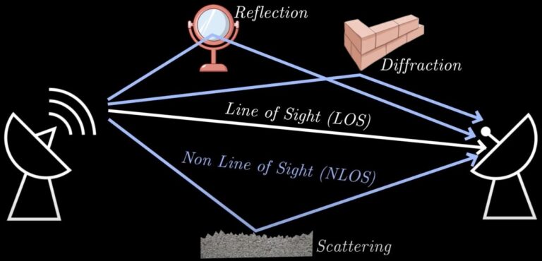 Channel Models in Wireless Communication - Wireless Explained