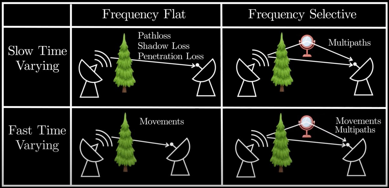 Channel Models in Wireless Communication - Wireless Explained