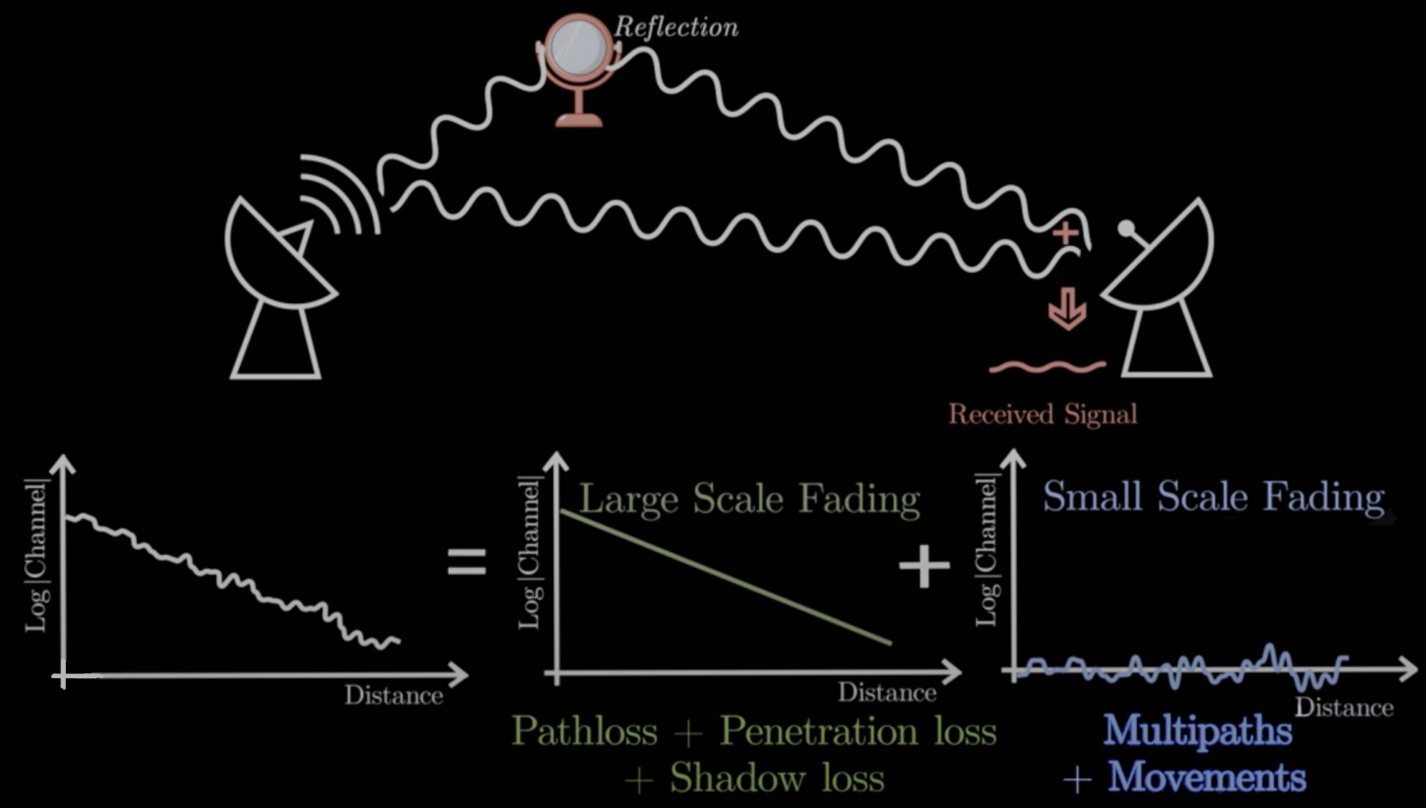 Channel Models in Wireless Communication - Wireless Explained